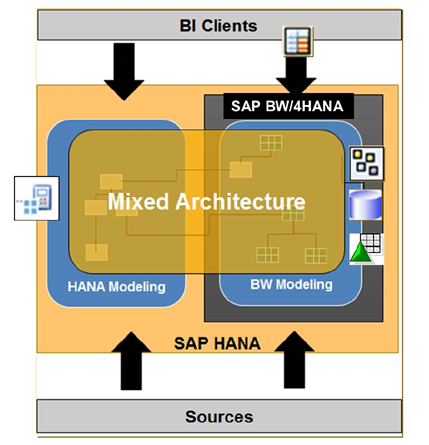 SAP BW Embedded – @jorgeporca